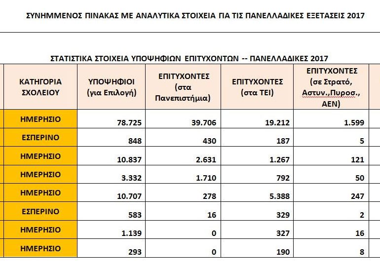 Βάσεις 2017: Το 76% των υποψηφίων μπήκε σε ΑΕΙ ή ΤΕΙ - Bizznews.gr